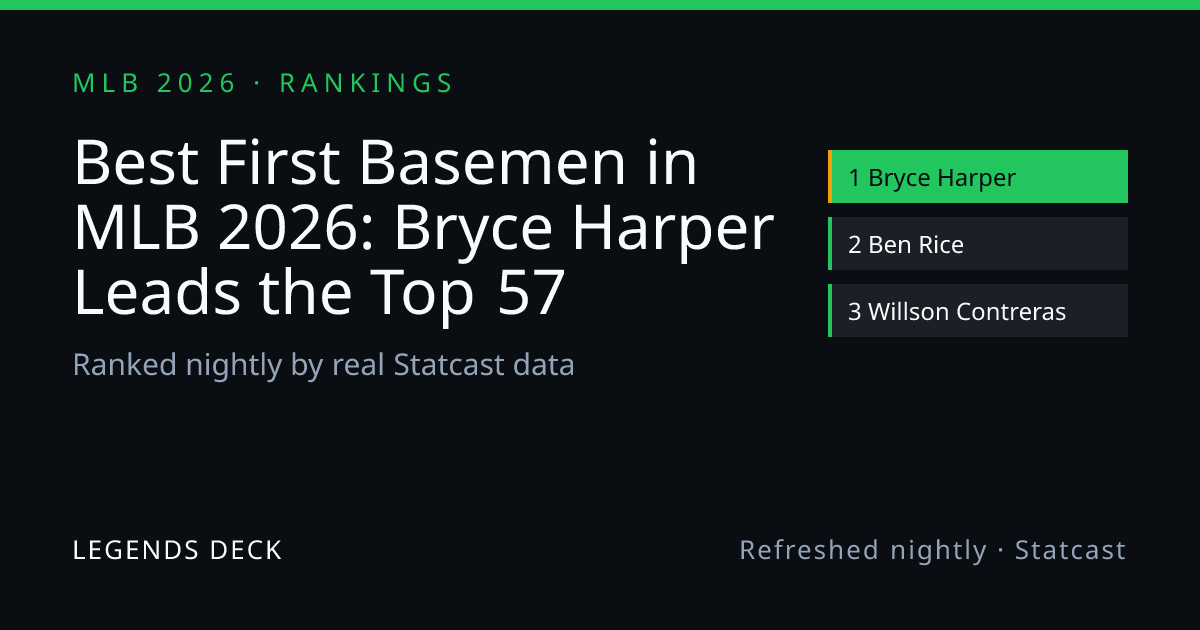 Best First Basemen In Mlb 2026 Bryce Harper Leads The Top 57 Legends