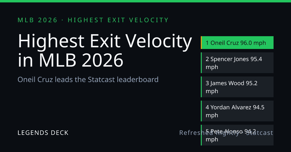 MLB Exit Velocity Leaders 2026 — Oneil Cruz at 96.0 mph | Legends Deck