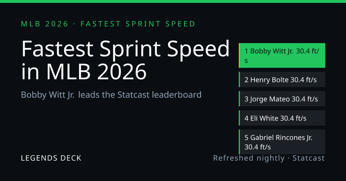 MLB Sprint Speed Leaders 2026 — Bobby Witt Jr. at 30.4 ft/s | Legends Deck